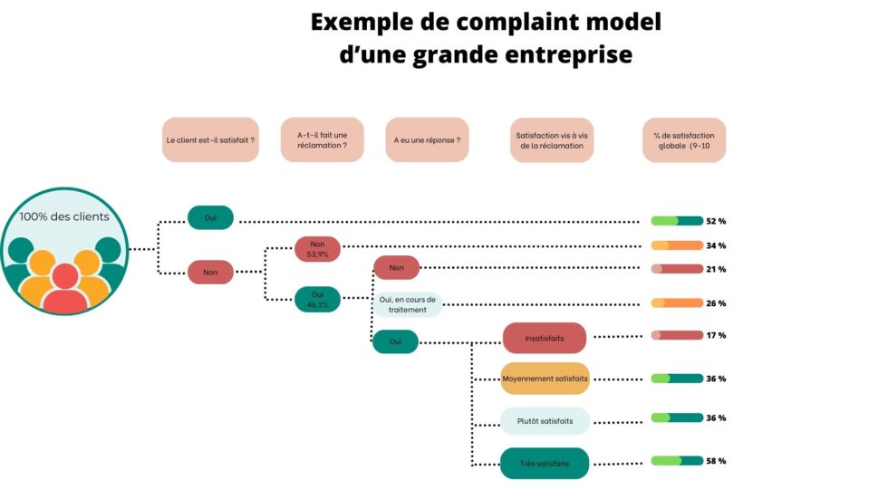Valorisation des réclamations : un trésor à exploiter
